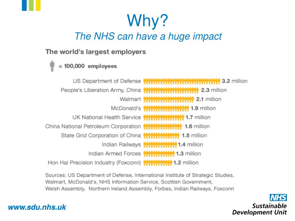 PPT - Delivering A Sustainable NHS Sustainable Development NHS England ...