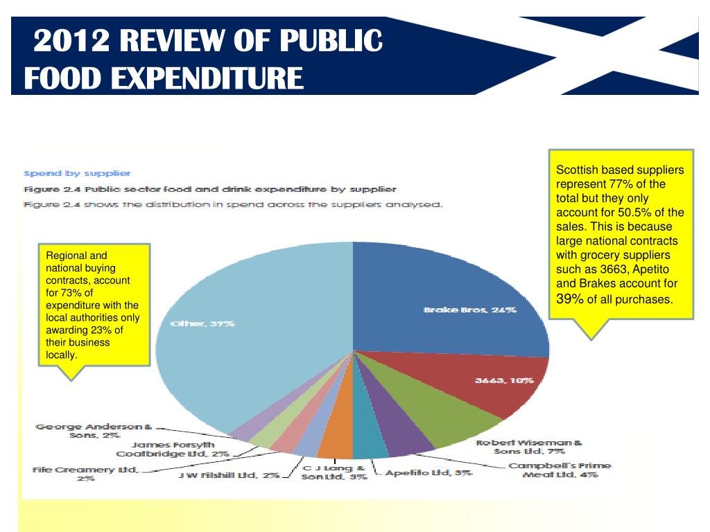 PPT - Robin Gourlay Scottish Government Food and Drink Division & East ...