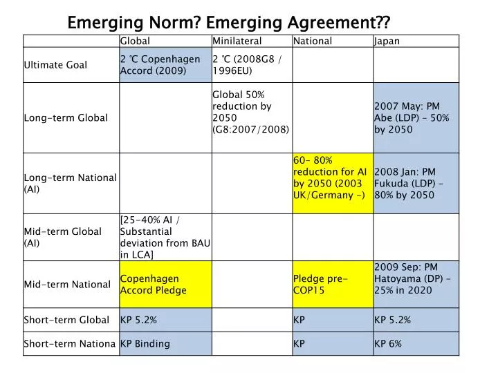 PPT - Emerging Norm? Emerging Agreement?? PowerPoint Presentation, free ...