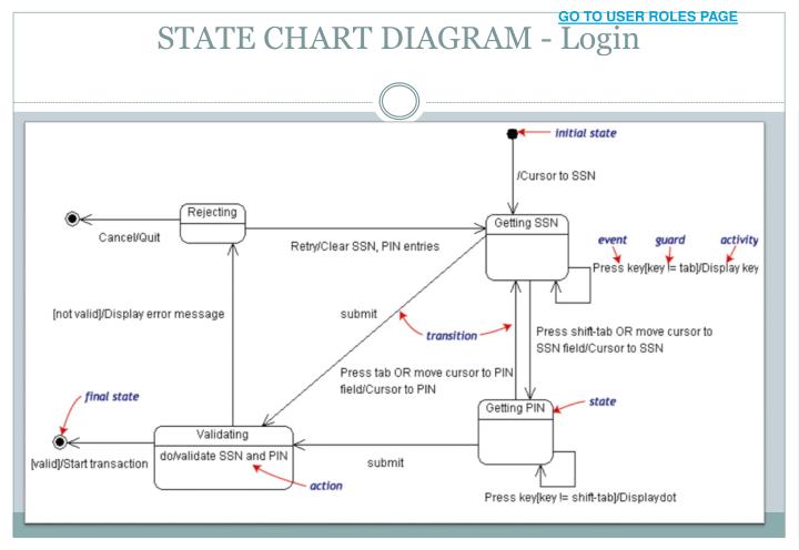 PPT - U nified M odeling L anguage PowerPoint Presentation - ID:1647151