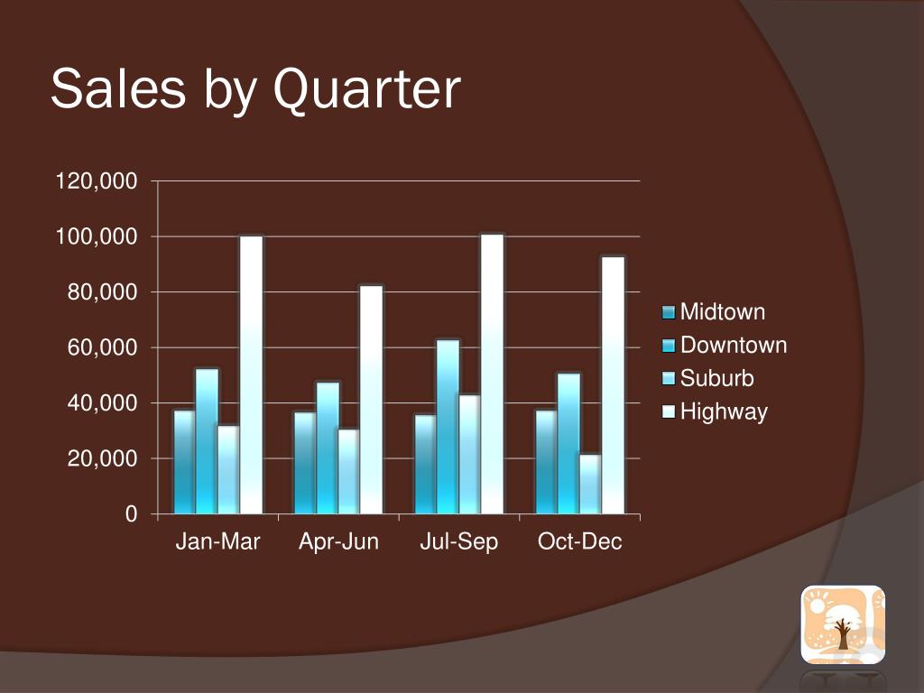PPT - Seasonal bakery shop Yearly Review PowerPoint Presentation, free ...
