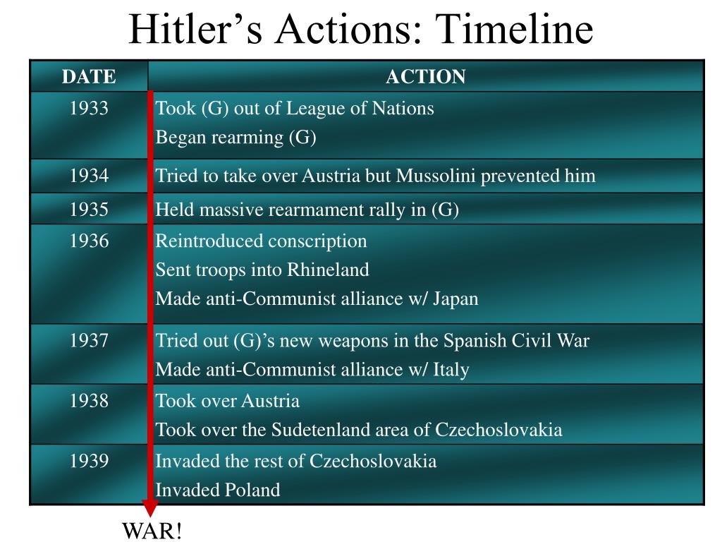 PPT - Rise of New Leaders and Ideas in Europe during the 1930s ...