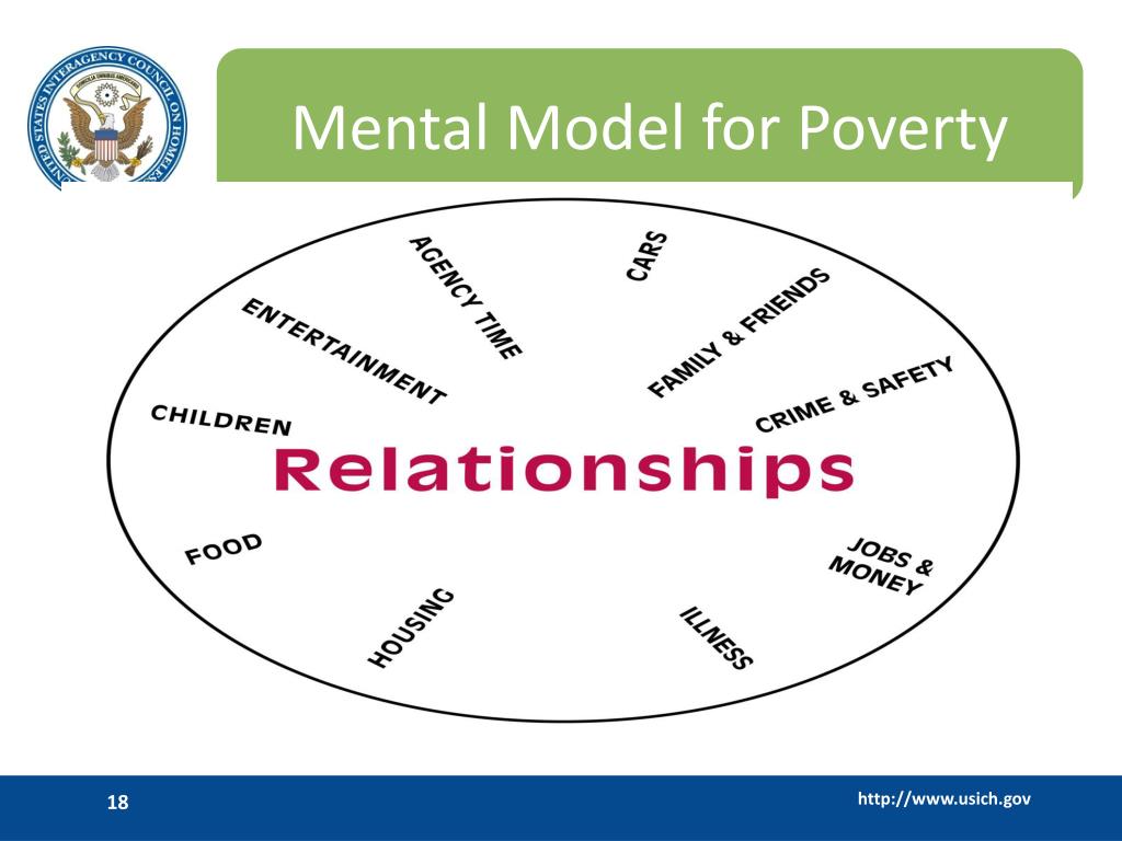 PPT - Lessons Learned in Ending Homelessness Bridges Out of Poverty ...