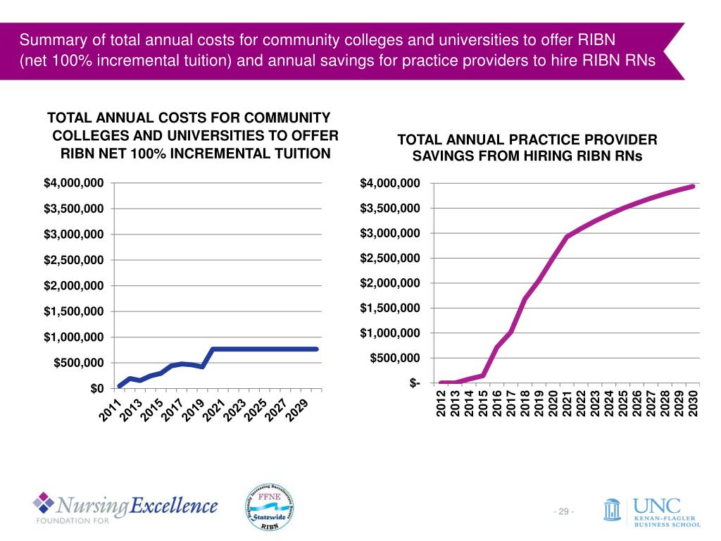 PPT - RIBN Business Case Analysis and Economic Impact Study March 2013 ...