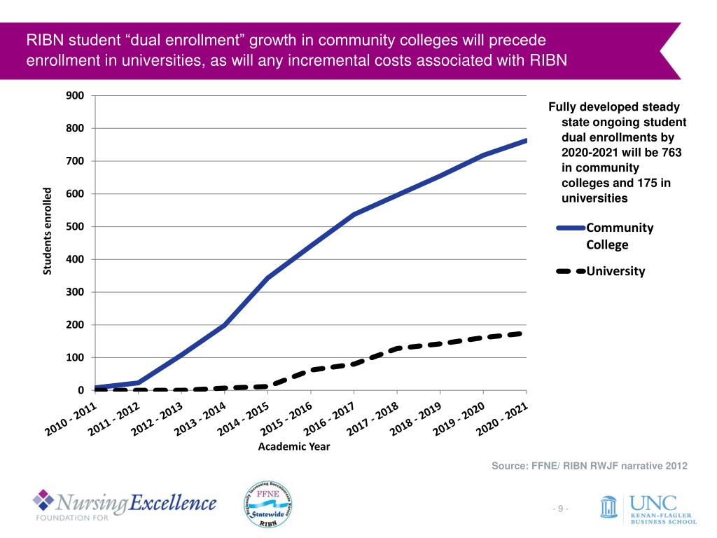 PPT - RIBN Business Case Analysis and Economic Impact Study March 2013 ...