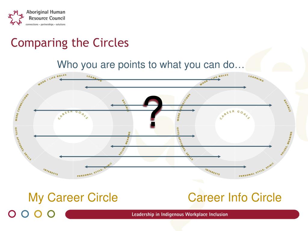 PPT - Guiding Circles Trina Bučko National Director, Organizational ...