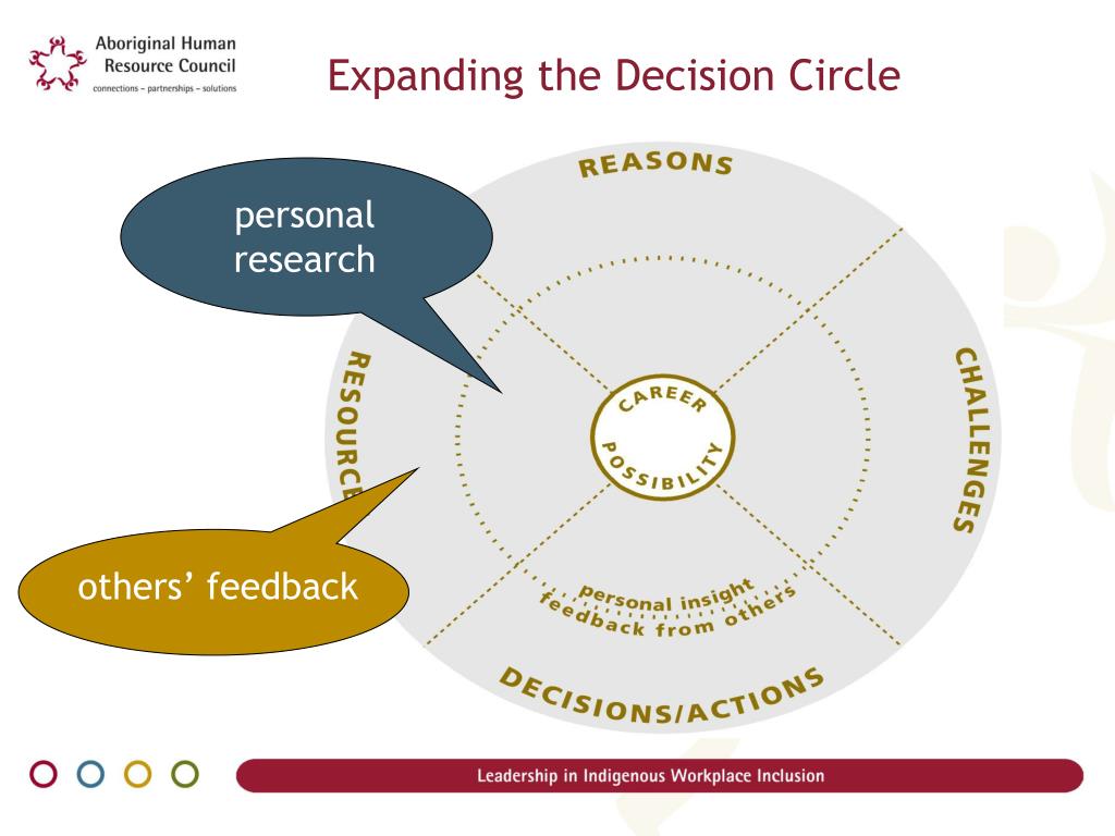 PPT - Guiding Circles Trina Bučko National Director, Organizational ...