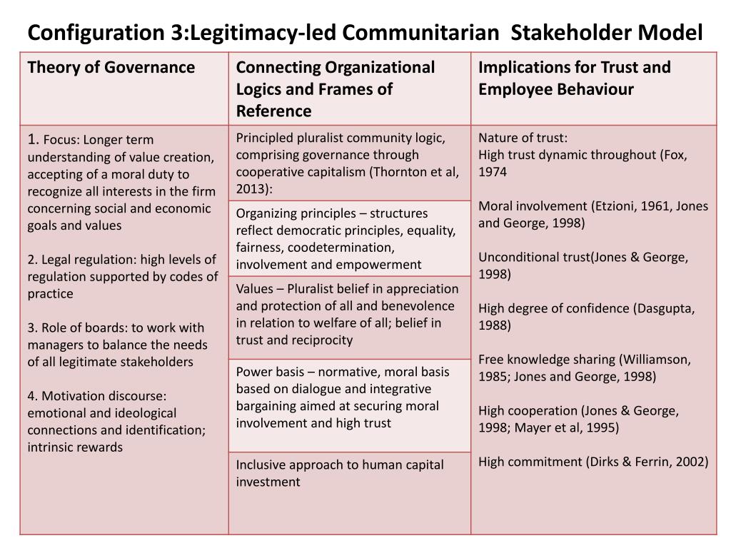 PPT - Can We Trust Organizations Too Much? Linking Organizational Trust ...