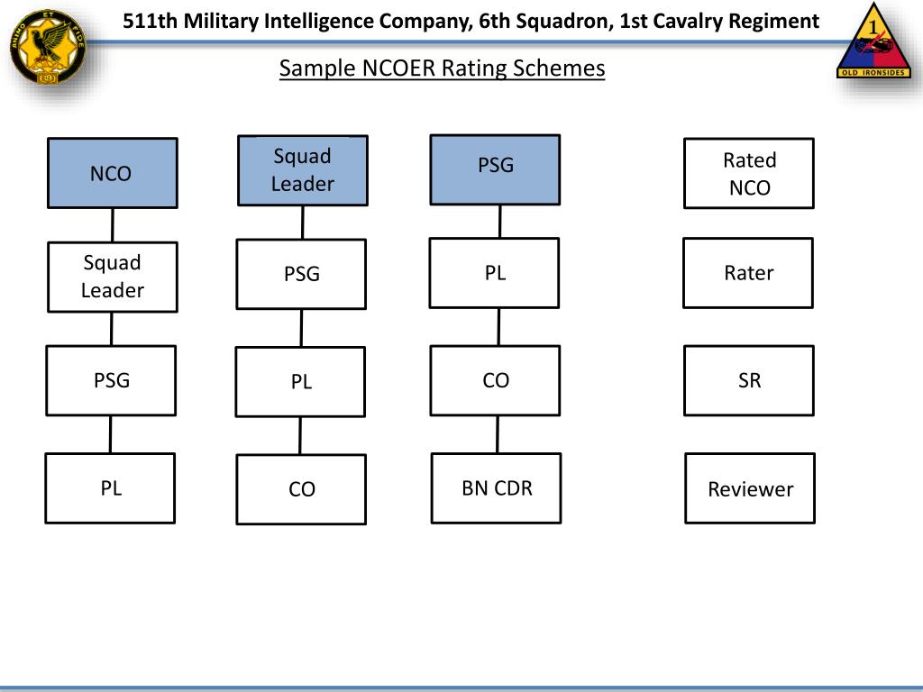 PPT - NCOERs Leadership Professional Development Class (and reference ...
