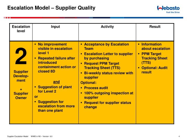 PPT - Escalation Model PowerPoint Presentation - ID:1650887