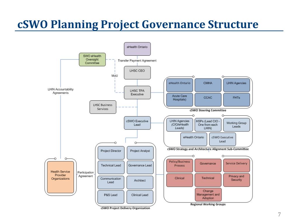 PPT - EHR Governance in South Western Ontario eHealth 2013 PowerPoint ...