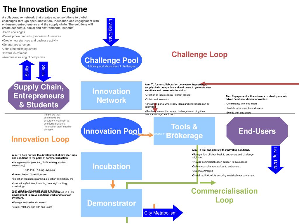 PPT - Green Procurement and Eco-Innovation PowerPoint Presentation ...