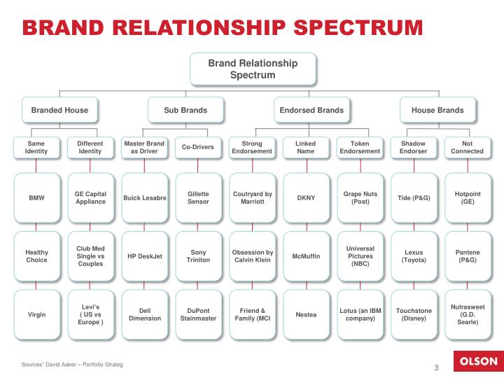 PPT - Brand portfolio strategy update PowerPoint Presentation - ID:1652002
