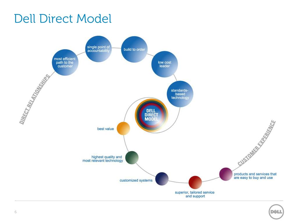 PPT - Dell Evolution Dell Strategy Past to Present PowerPoint ... PPT - Dell Evolution Dell Strategy Past to Present PowerPoint ...