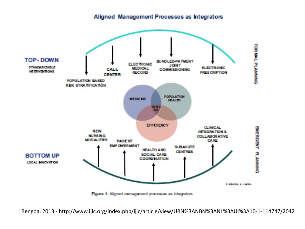 PPT - The Importance of Integrated Care to the Future of Health Systems ...