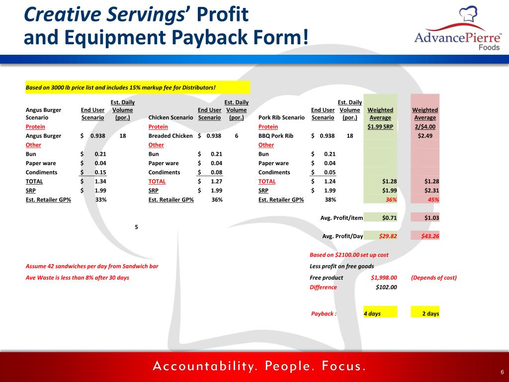 PPT - Fast Fixin' Sandwich Bar | Innovative Foodservice Solution ...