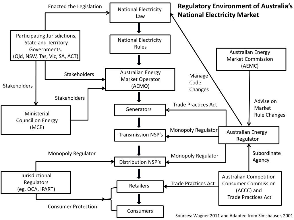 PPT - Modelling the broader deployment of demand side management onto ...