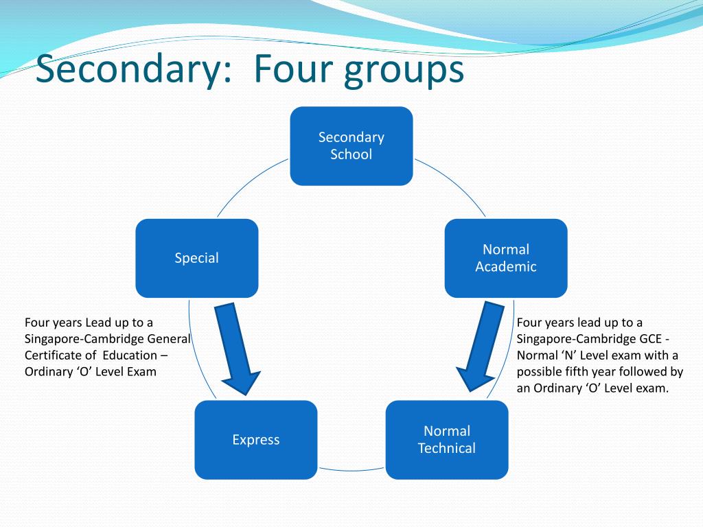PPT - Singapore’s Education System PowerPoint Presentation, free ...