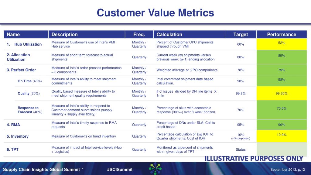 PPT - Supply Chain Leadership in Action: Intel Corporation PowerPoint ...