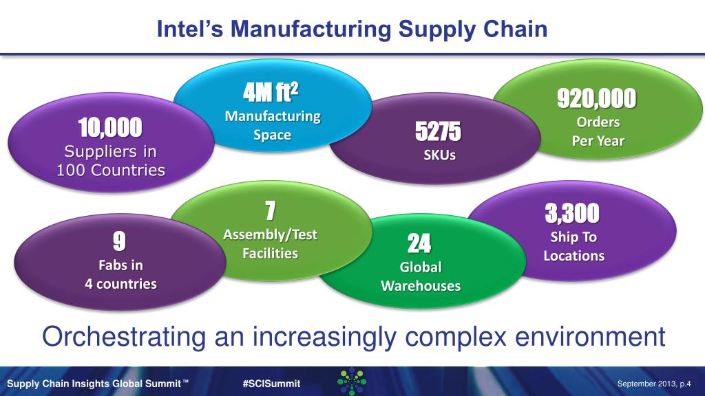 PPT - Supply Chain Leadership in Action: Intel Corporation PowerPoint ...