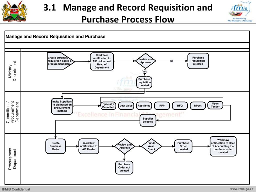 Requisition Flowchart Requisition Flowchart