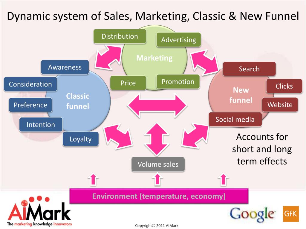 PPT - Is the classic purchase funnel dead? Sales impact of classic and ...
