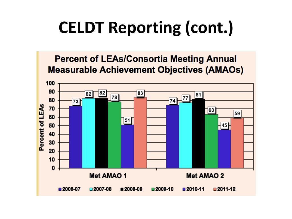 PPT - Los Angeles County Bilingual/EL Directors Meeting CDE Update ...