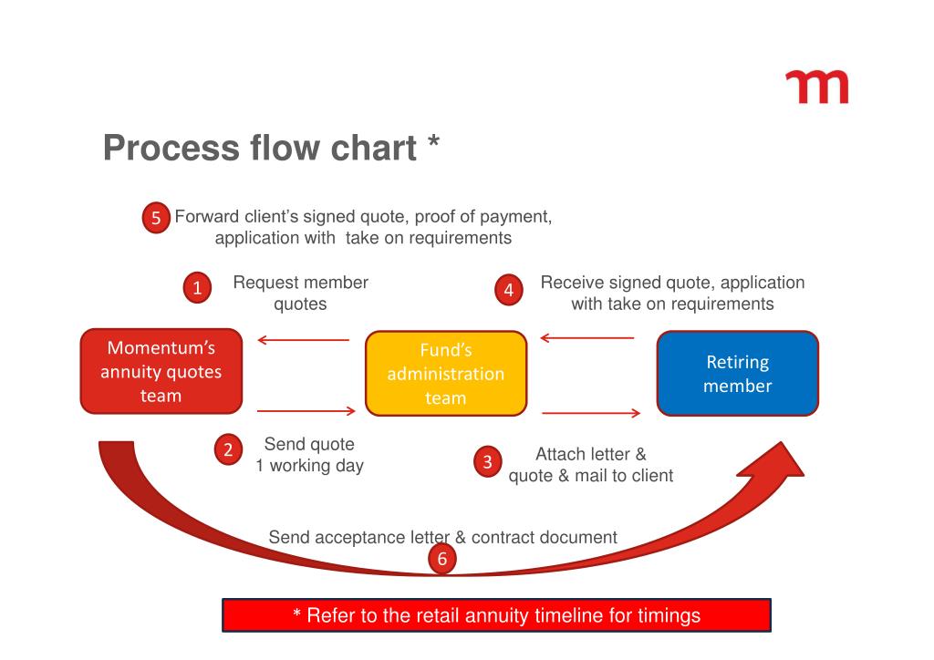 PPT - Momentum Employee Benefits Investments – With profit annuities ...