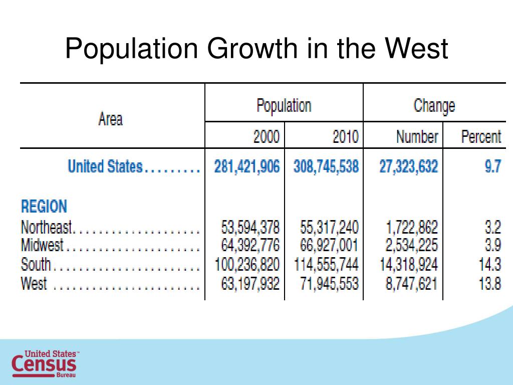 PPT - Demographic Trends in the West Department of Business, Economic ...