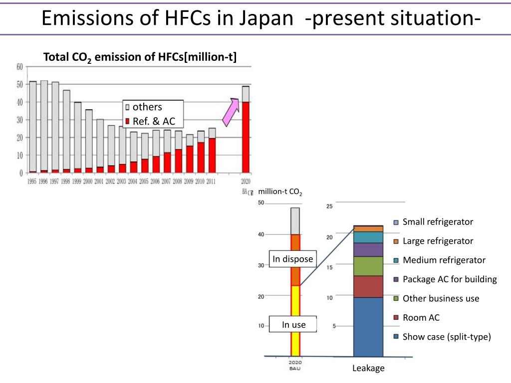 PPT - Risk Assessment of Mildly Flammable Refrigerants 2012 Progress ...