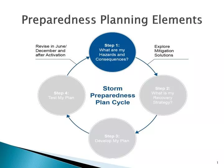 PPT - Preparedness Planning Elements PowerPoint Presentation, free ...