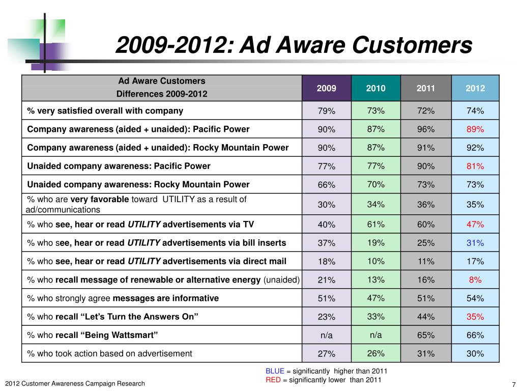 PPT - Customer Awareness Advertising Campaign Research Pacific Power ...