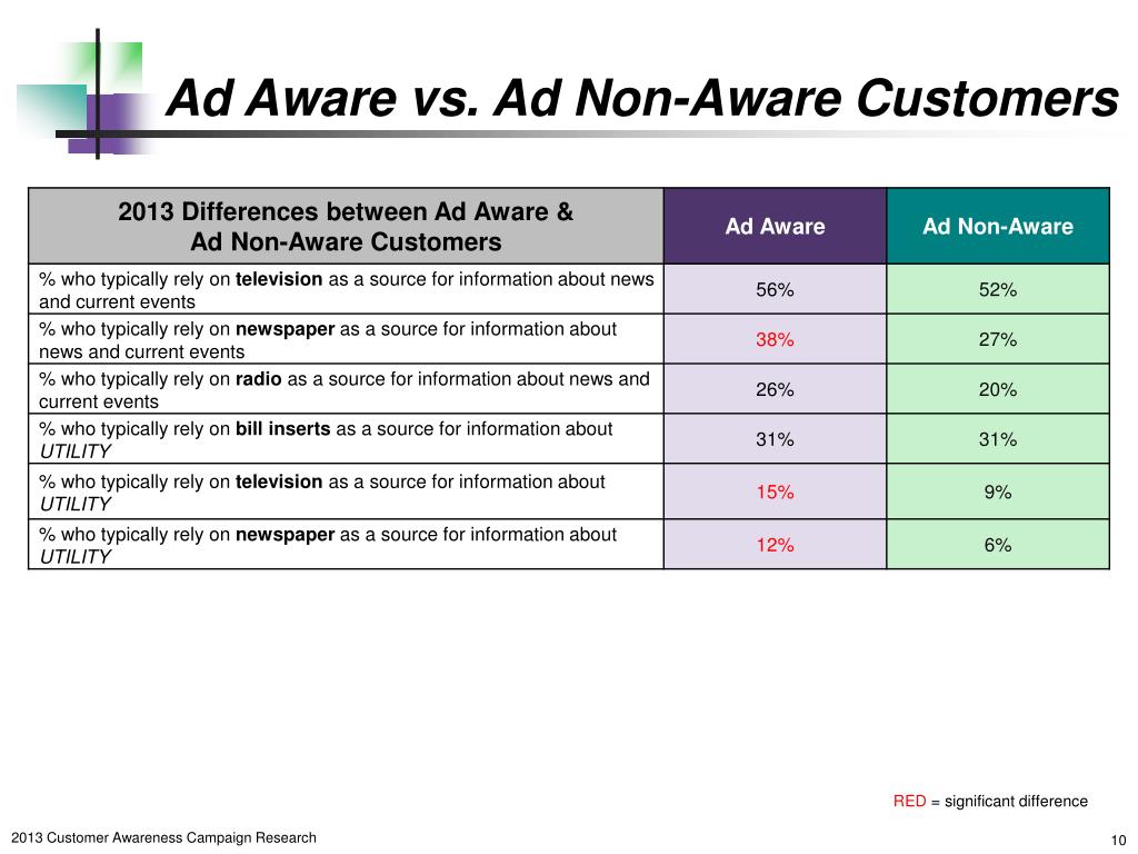 PPT - Customer Awareness Advertising Campaign Research Pacific Power ...