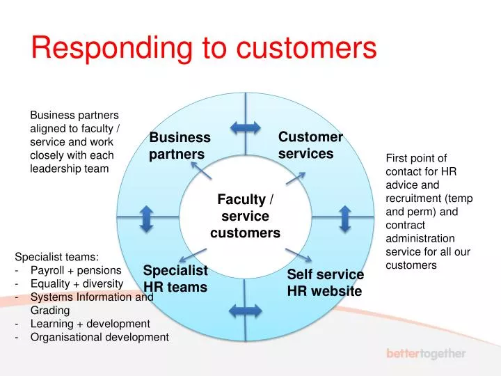 PPT - Responding to customers PowerPoint Presentation, free download ...
