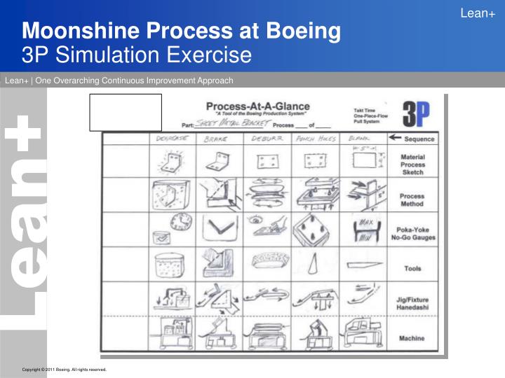 PPT - Moonshine Process at Boeing – Focus on Function, Flow & Equipment ...