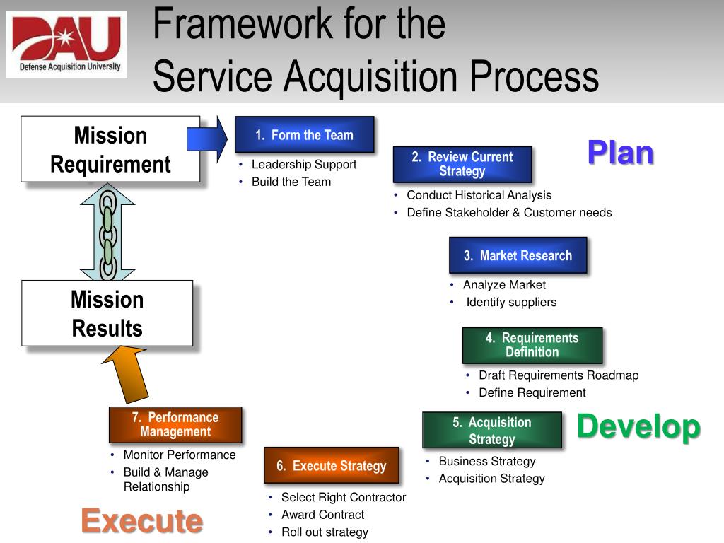 PPT - Improving the Tradecraft in Services Acquisition Services ...