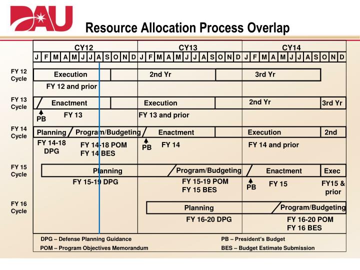 PPT - Planning, Programming, Budgeting, and Execution (PPBE) PowerPoint ...
