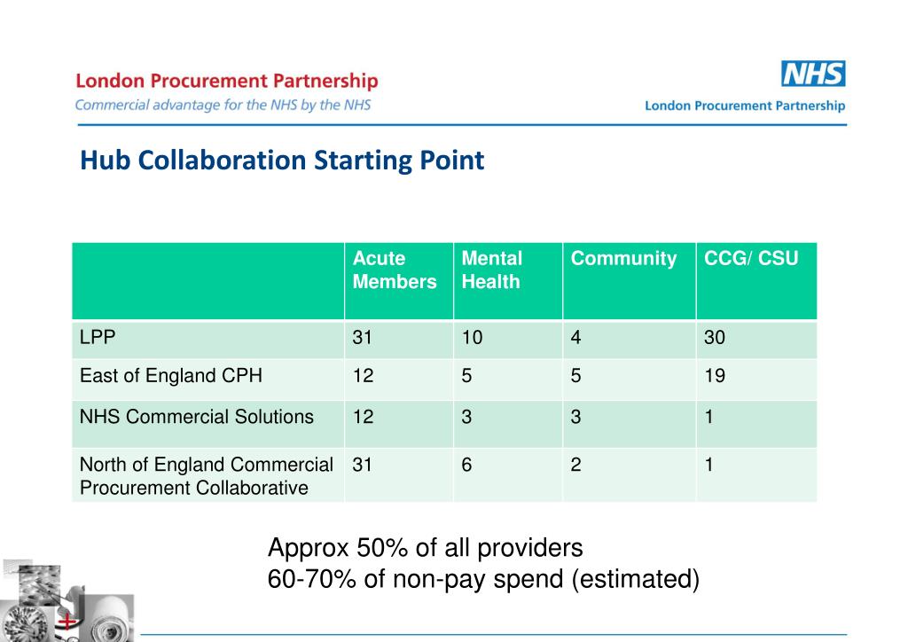 PPT - NHS London Procurement Partnership LPP Member Conference Mick ...