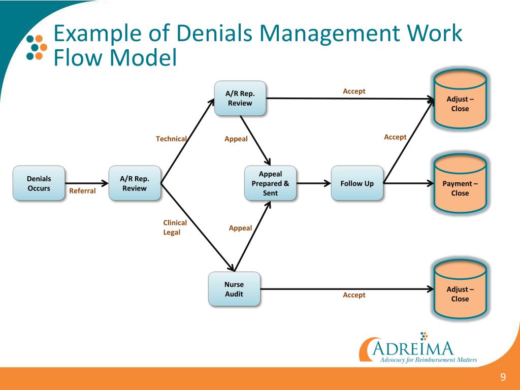 PPT - Retrospective Denials Management PowerPoint Presentation, free ... PPT - Retrospective Denials Management PowerPoint Presentation, free ...