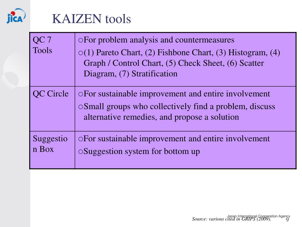 PPT - KAIZEN in Africa: towards Industrial Development JICA-ACET ...