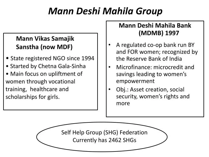 PPT - Mann Deshi Mahila Bank (MDMB ) 1997 A regulated co-op bank run BY ...