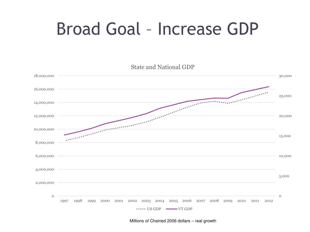 PPT - Economic Goals for Vermont’s Comprehensive Economic Development ...
