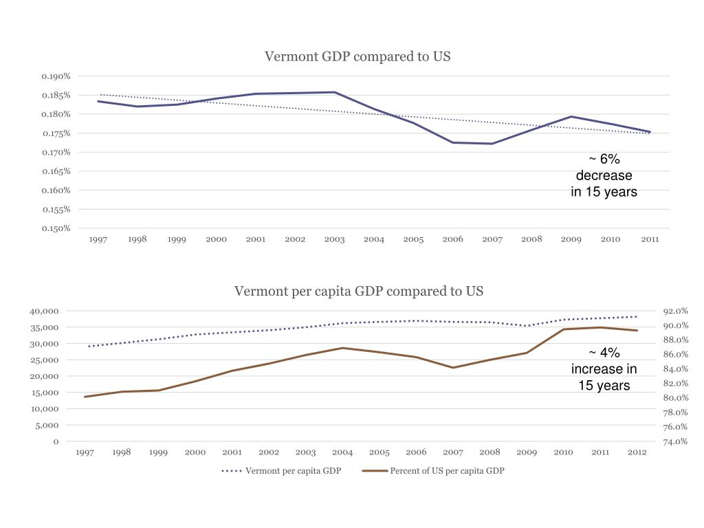 PPT - Economic Goals for Vermont’s Comprehensive Economic Development ...