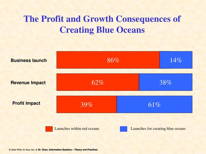PPT - Blue Ocean Strategy: The Four Actions Framework PowerPoint ...