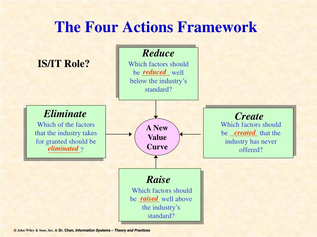 Ppt Blue Ocean Strategy The Four Actions Framework Powerpoint