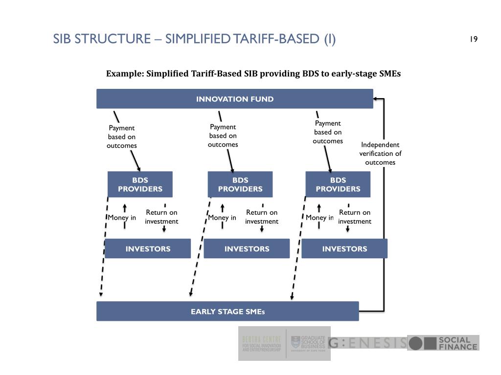 PPT - Business Development Services Social Impact Bond: Policy Paper ...