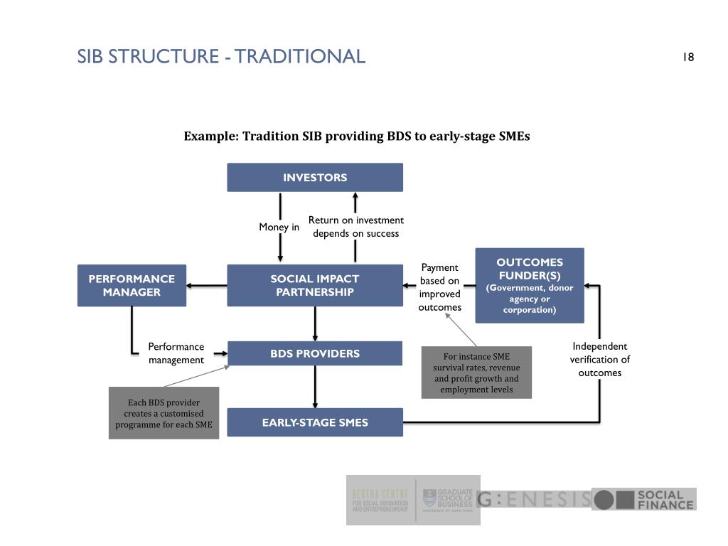 PPT - Business Development Services Social Impact Bond: Policy Paper ...