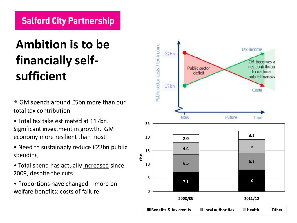 PPT - Reform in Salford Salford’s Helping Families Proposition ...