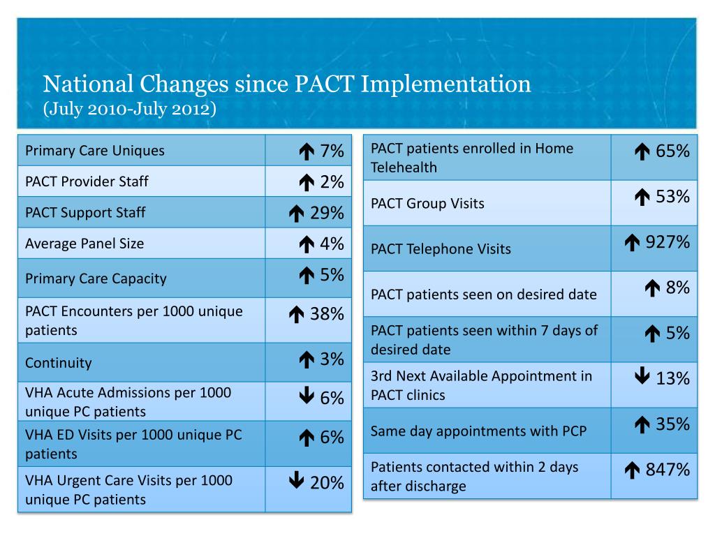 PPT - Patient-Aligned Care Teams PowerPoint Presentation, free download ...