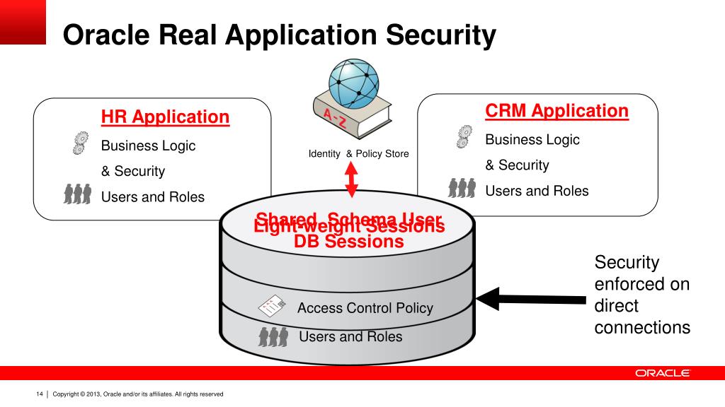 Ppt Oracle Database 12c Real Application Security For Oracle Application Express Powerpoint